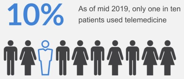 The Definitive Guide To The Benefits of Telemedicine