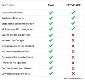 Progressive Web Apps (PWA) vs. Native Apps in 2025: Pros And Cons