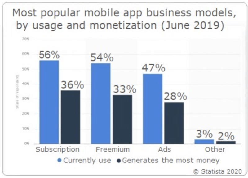 App Monetization Guide: The Best Strategies in 2025