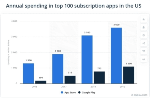 App Monetization Guide: The Best Strategies in 2025