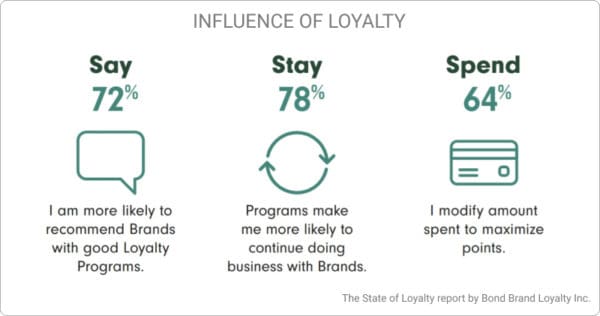How to Create a Loyalty and Rewards Program App