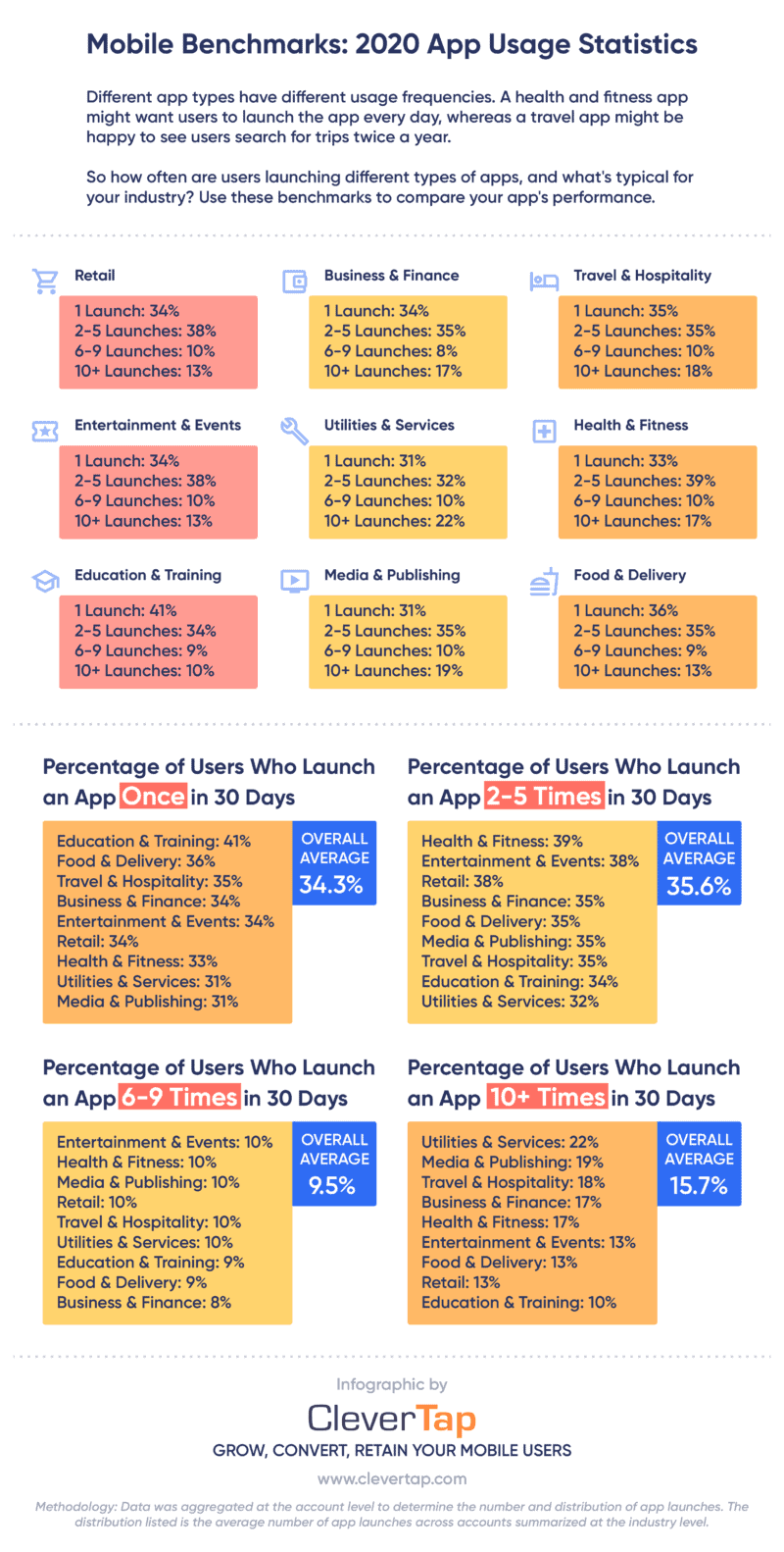 Mobile App Metrics To Track How To Measure Application Kpis