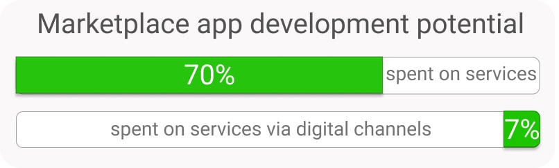 How to Create a Marketplace App in 2025