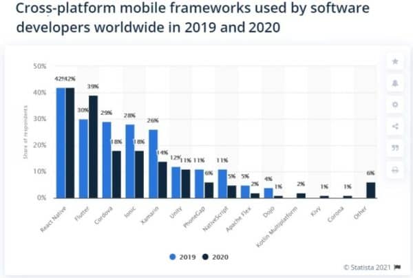 Flutter Vs React Native Who Owns The Future