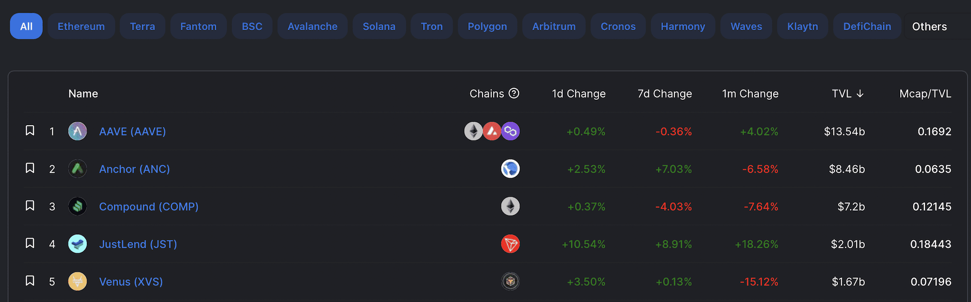 How to Create a DeFi Lending and Borrowing Platform