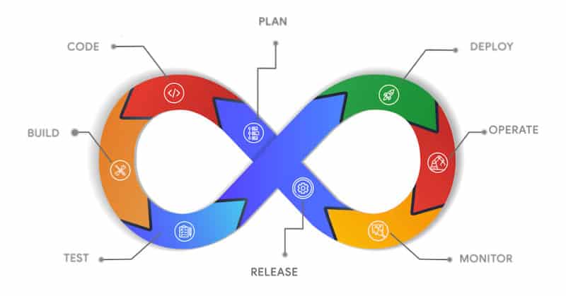 CI/CD DevOps Automation and Integration
