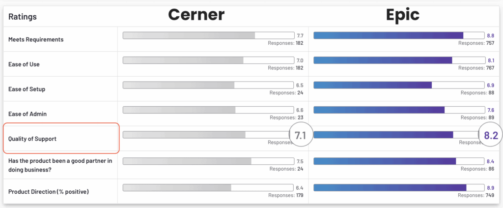 Cerner vs. Epic: Comparison of EHR/EMR Systems in 2025