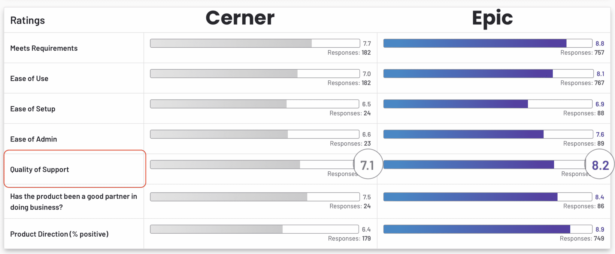 Cerner vs. Epic: Comparison of EHR/EMR Systems in 2025