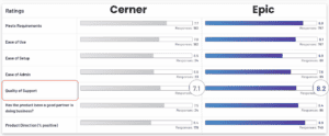 Cerner vs. Epic: Comparison of EHR/EMR Systems in 2025