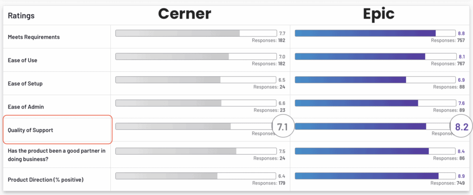 Cerner vs. Epic: Comparison of EHR/EMR Systems in 2026
